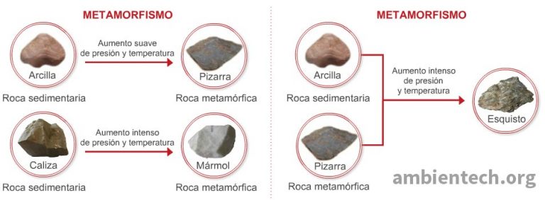 ¿Qué es el metamorfismo? Glosario de ciencias | Ambientech.