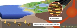 Rocas sedimentarias, metamórficas e ígneas Geología | Ambientech