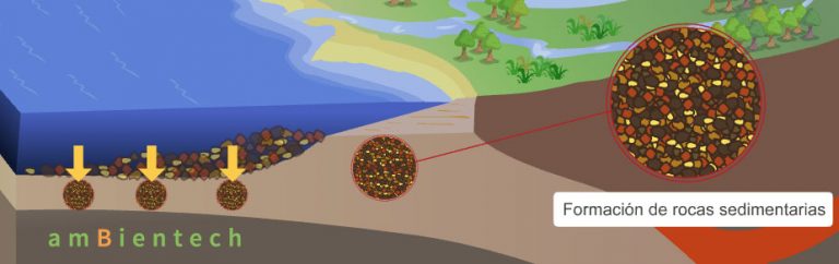 Rocas sedimentarias, metamórficas e ígneas Geología | Ambientech